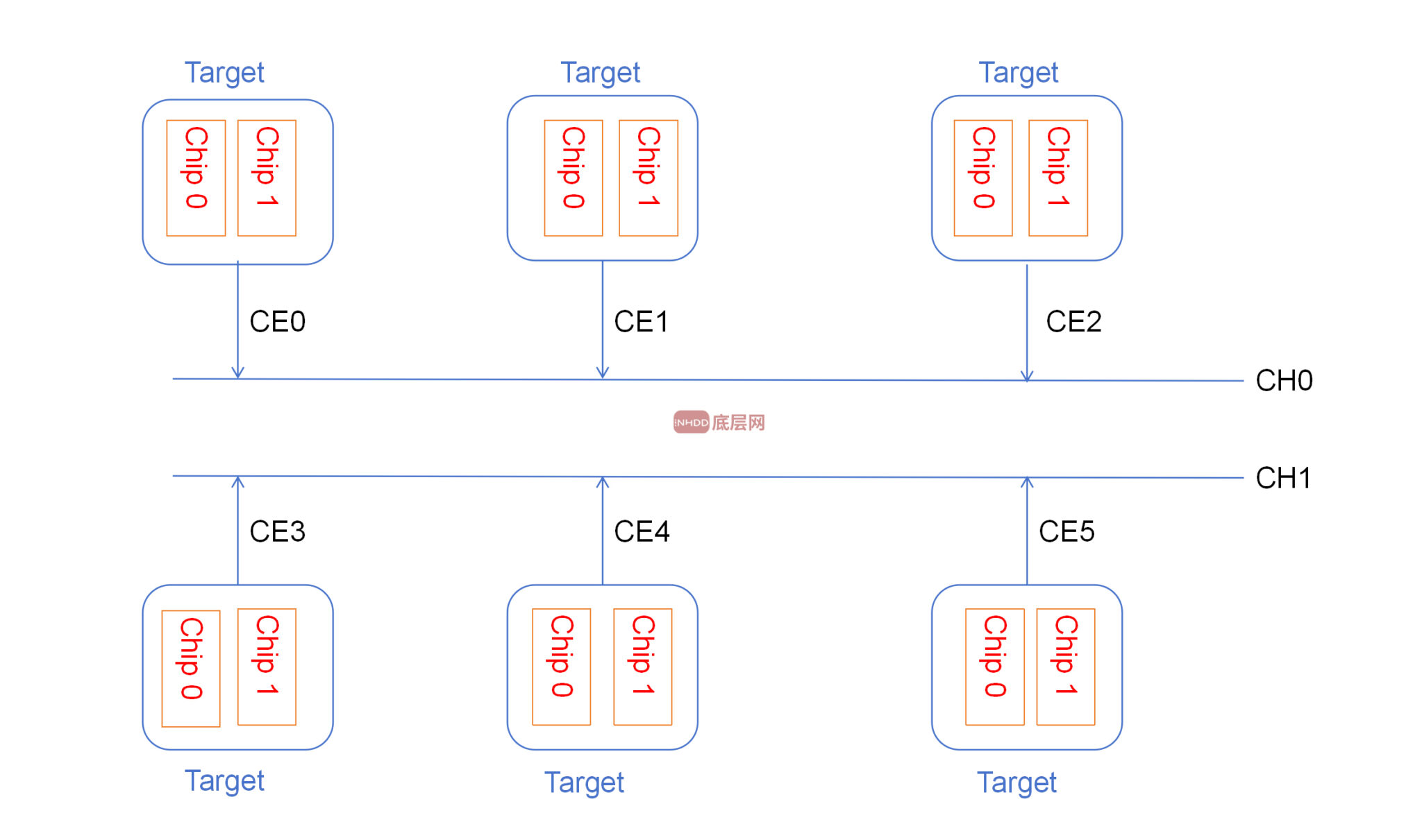 SSD Controller CH/CE/DIE 的关系-底层数据恢复网